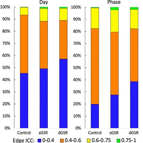 proportion of edges with intraclass correlation coefficients iccs