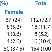 Position Of Appendix In Relation To Sex Download Scientific Diagram
