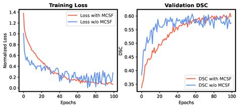 The Training Loss Left And Validation Dsc Right Of Our Osuda With Download Scientific