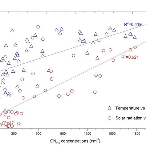 A Monthly Mean Ccn Concentrations At The Ss Of 04 With A Standard Download Scientific