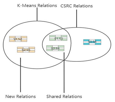 Stock Market Analysis Using Time Series Relational Models For Stock