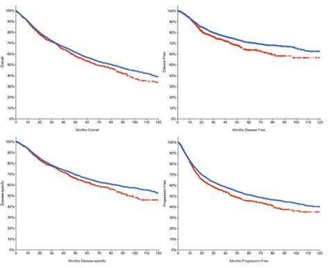 Red Altered Group Blue Unaltered Group We Observed That Mutations Download Scientific
