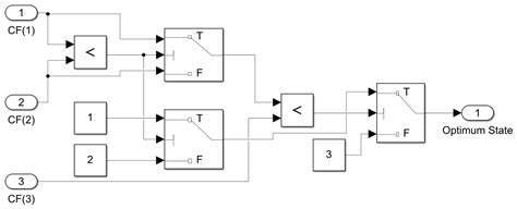 Easy And Straightforward Fpga Implementation Of Model Predictive