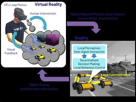 The System Architecture Of The Proposed Human Swarm Interaction Using Download Scientific
