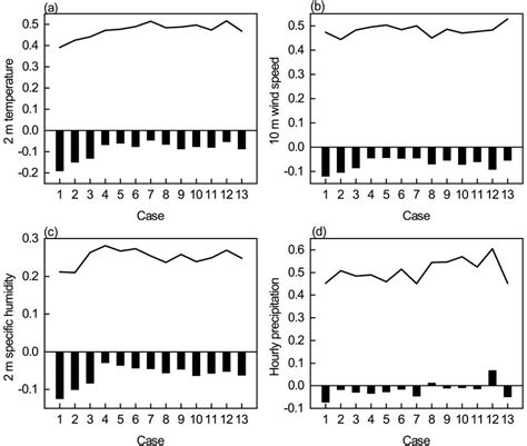 the 6 24 h time averaged differences of s r spread rmse for 13 cases
