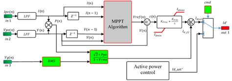 Block Diagram Of Mppt And Active Power Control Download Scientific Diagram