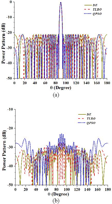 Figure From Linear And Non Linear Synthesis Of Unequally Spaced Time Modulated Linear Arrays