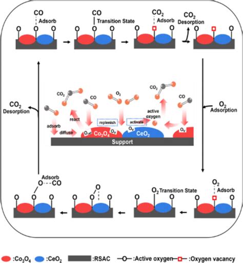 Efficient Co Oxidation Using Co3o4−ceo2 Nanoparticles Supported On Resin Based Spherical