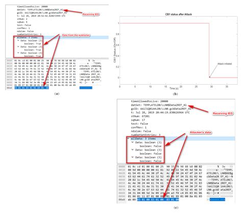 Vulnerability And Impact Analysis Of The Iec 61850 Goose Protocol In The Smart Grid