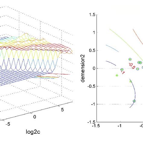 Visualization Of Classifications Through Support Vector Machine Svm Download Scientific