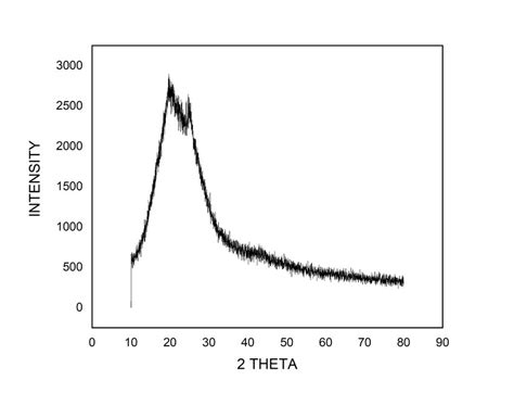 How Can We Differentiate Crystalline Peak To An Amorphous Peak Of Xrd