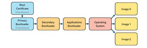Secure Boot And Image Authentication In Mobile Tech Qualcomm