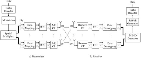 Block Diagram Of A Mimo Ofdma Lte Downlink Download Scientific Diagram