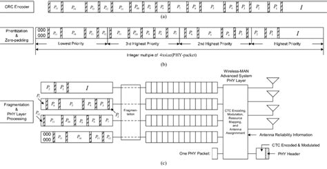 App Phy Cross Layer System Model A H264avc Video Encoding And Crc Download Scientific