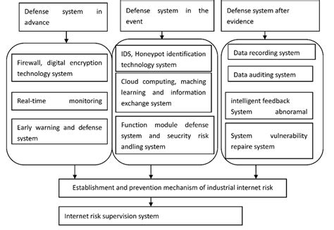 Industrial Internet Security Architecture Download Scientific Diagram