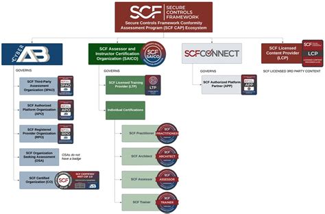 Scf Certifications