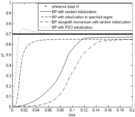 System Step Response For Input Example Download Scientific Diagram