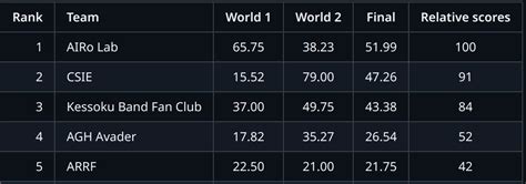 Were Proud To Announce That Team Aerial Robotics Has Secured 3rd Place Overall Globally And Has