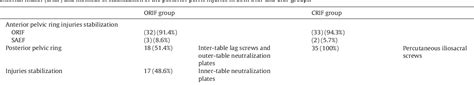 Table 2 From Open Reduction Internal Fixation Versus Percutaneous Iliosacral Screw Fixation For