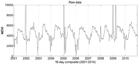 Example Of Ndvi Time Series Before A And After B Filtering Download Scientific Diagram