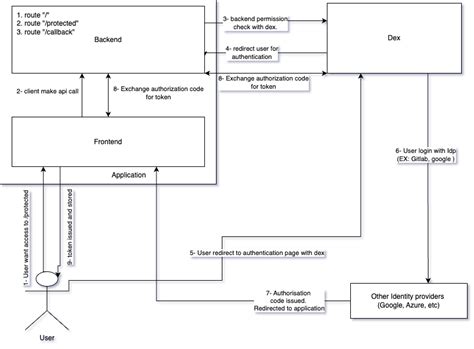 Stop Building Authentication And Authorization On Your Own By Omidnwp Medium