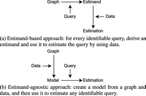 Comparison Between Estimand Based And Estimand Agnostic Approaches For Download Scientific