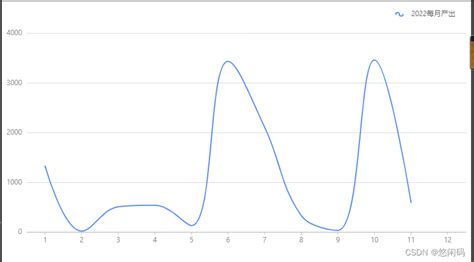 关于g2plot 各图 X轴展示完整， 但是y轴展示不全的问题，包含鼠标悬浮图表错位饼图 Y轴显示不完 悬浮 Csdn博客