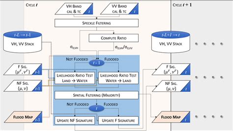 flowchart for the cycle iteration t of the flood mapping algorithm the