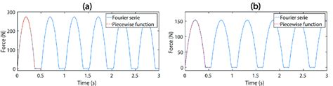 A Piecewise Function For Men S Category Defined By Expression Download Scientific