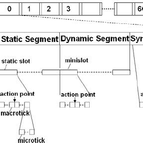 FlexRay Frame Format And Communication Cycle Download Scientific Diagram