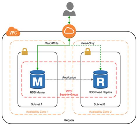 Aws — Difference Between Multi Az And Read Replicas In Amazon Rds By Ashish Patel Awesome