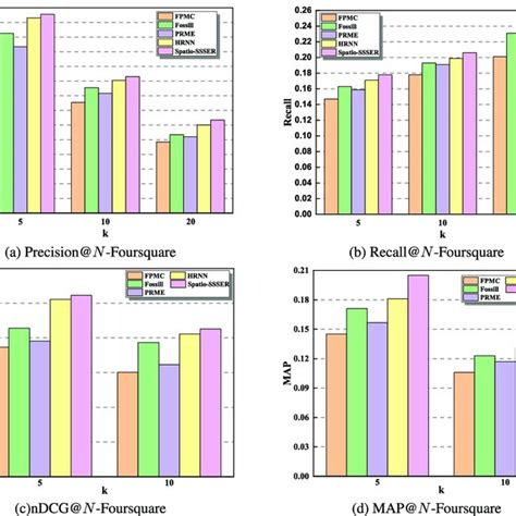 Recommendation Performance Comparison On Gowalla Dataset Download Scientific Diagram