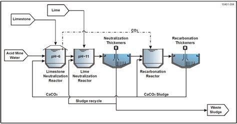 Coal Mining Process Flow Chart Diagram Engineering Process Flow Diagram Mining Copper Extraction