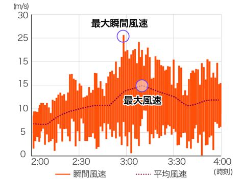 何メートルから危険？風の強さの目安 ウェザーニュース