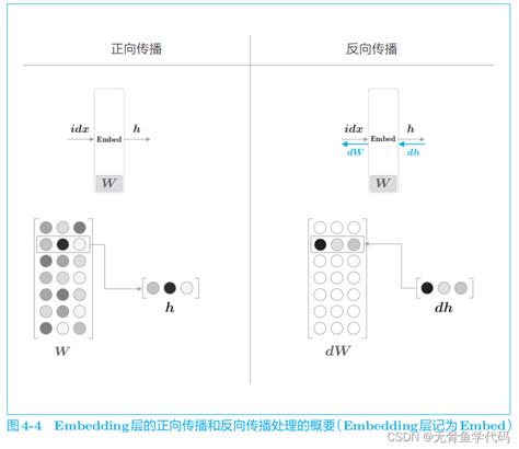 深度学习之自然语言处理（word2vec的高速化） csdn博客