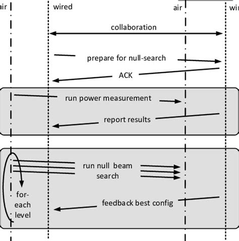 The Lte U And Wifi Networks Are Collaborating With Each Other Over The Download Scientific