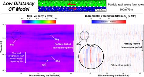 The Role Of Along‐fault Dilatancy In Fault Slip Behavior Caniven 2021 Journal Of