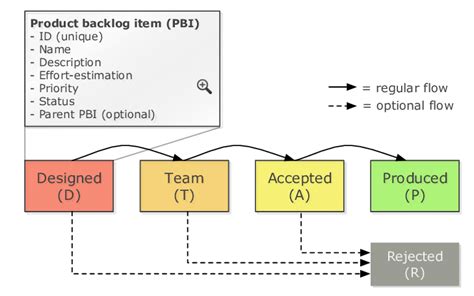 Product Backlog Item Properties And Statuses Download Scientific Diagram