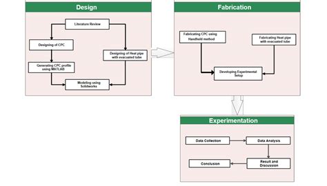 Methodology 2 1 Conceptual Design The Conceptual Design Of CPC With Download Scientific