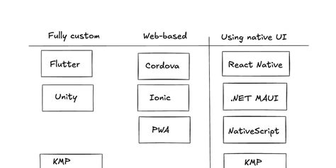 Cross Platform Mobile Development