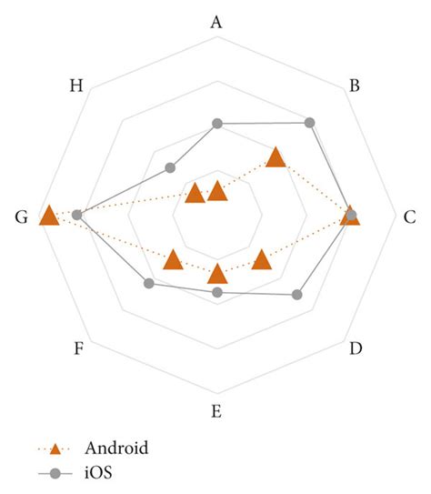 Results Of Heuristic Evaluation On Android And Ios Platforms Showing A