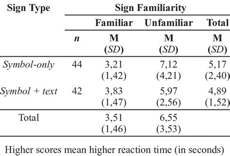 Mean And Standard Deviation Of Sign Comprehension Time N 86 Download Scientific Diagram