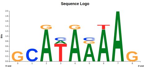 Motifs And Mutations The Logic Of Sequence Logos Knime