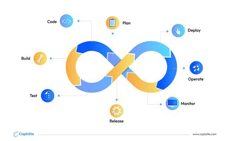 Devops And Cicd Devops Best Practices For Agile Development Caploitte Software Development