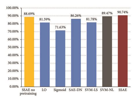 Accuracy Rate Of Seven Different Classifiers Download Scientific Diagram
