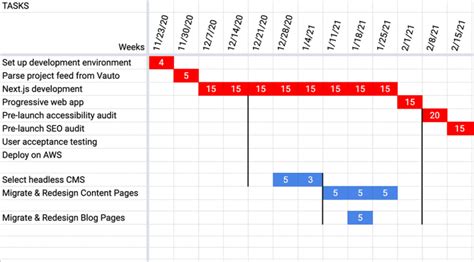 Managing Projects With Gantt Charts Practical Ecommerce