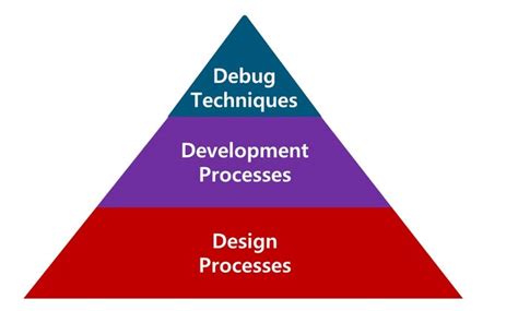 Understanding Errors Defects And Bugs In Software Development