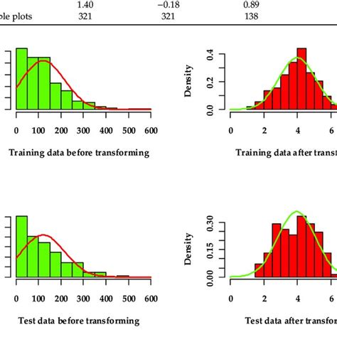 Training And Test Data Distributions Before And After Transforming The Download Scientific