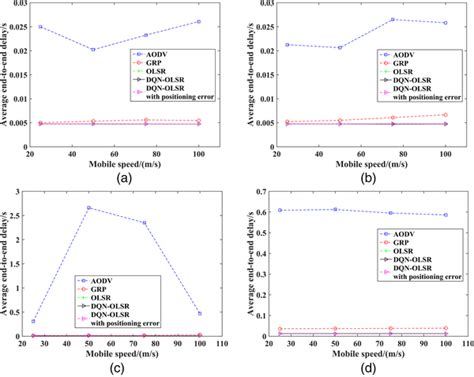 Average End‐to‐end Delay Comparison Chart Of Different Routing