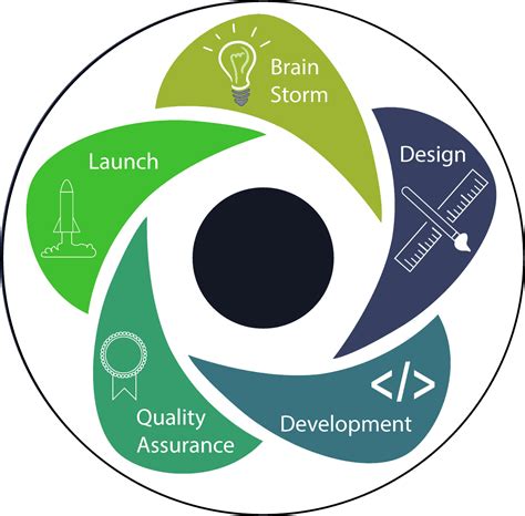 Secure Coding Web Applications Build It Right From The Start Mile2